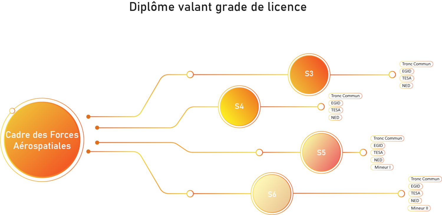 Tous les cours | MOODLE ECOLE DE L'AIR ET DE L'ESPACE 2025-2026